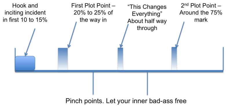 Story Structure – Writings on the Beach